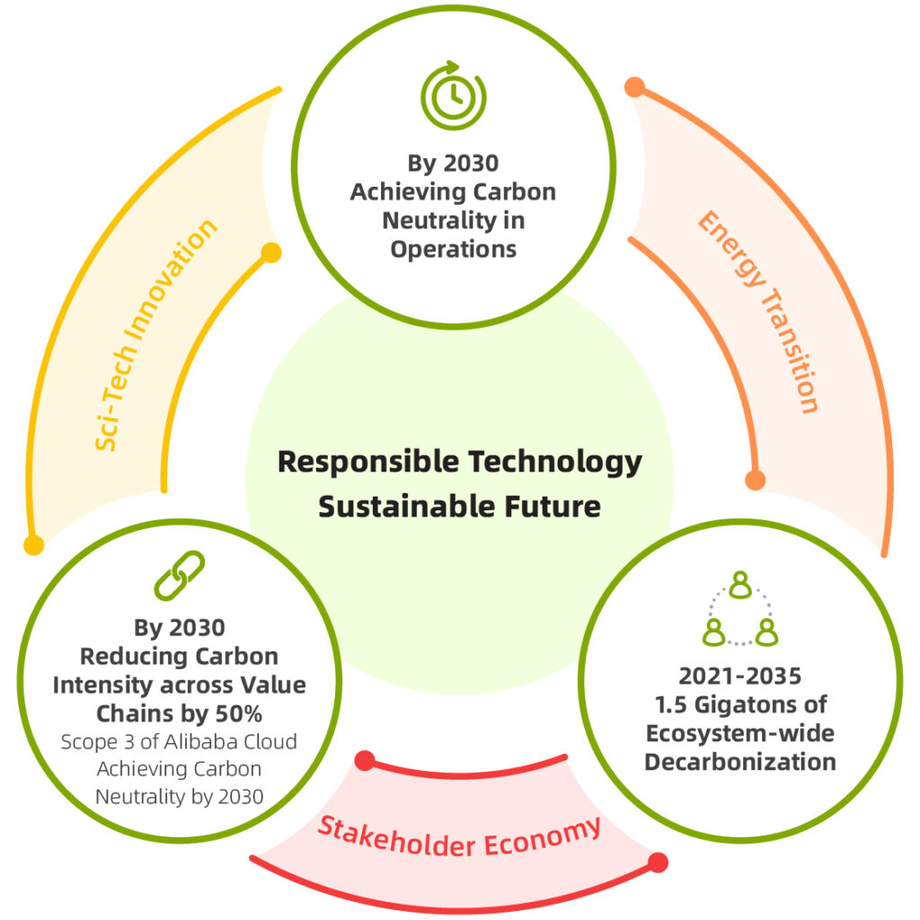 Alibaba Group announces carbon neutrality goal by 2030 – COUNTPH