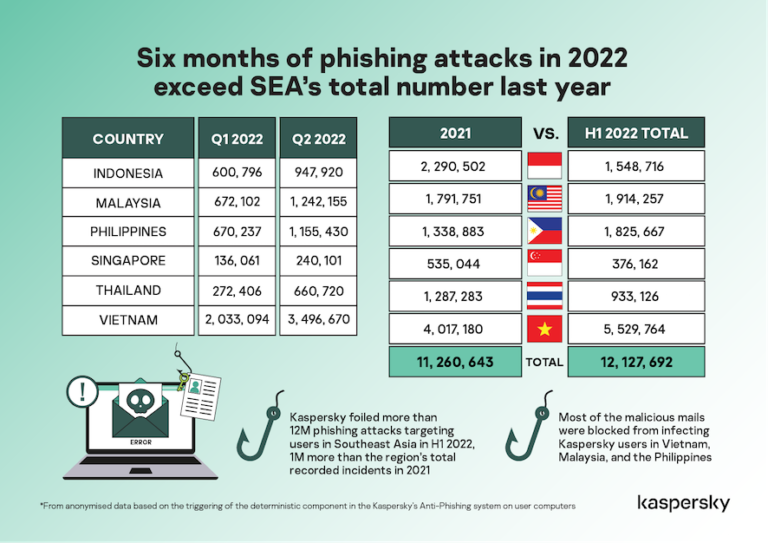 6 months of phishing attacks in ’22 exceed SEA’s total number last year ...