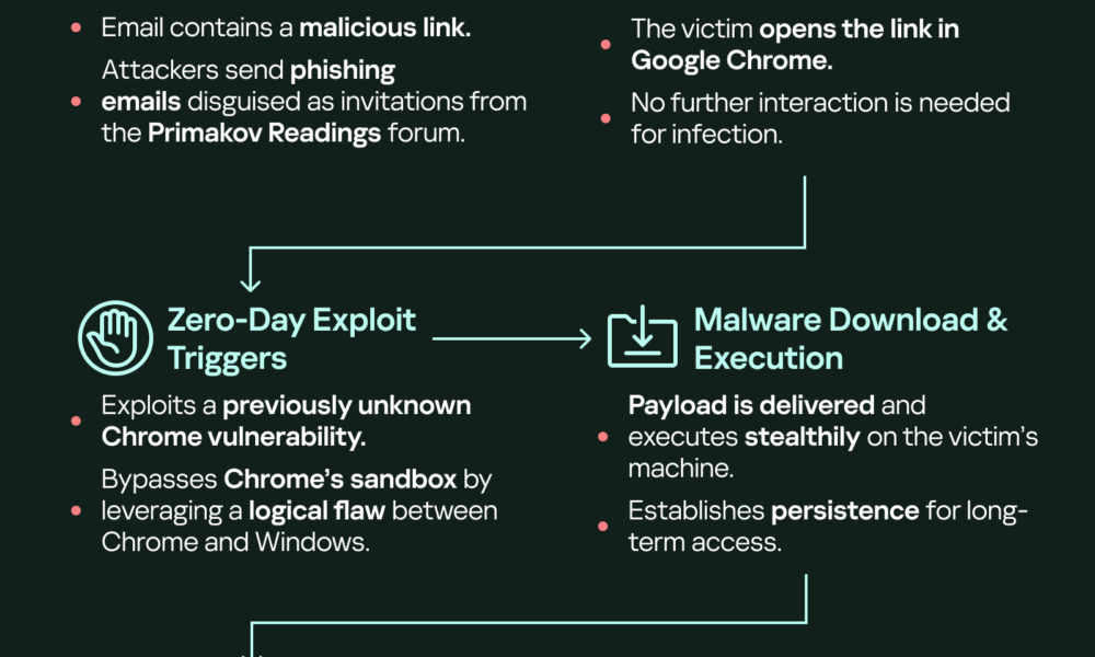 Kaspersky discovers sophisticated Chrome zero-day exploit used in ...